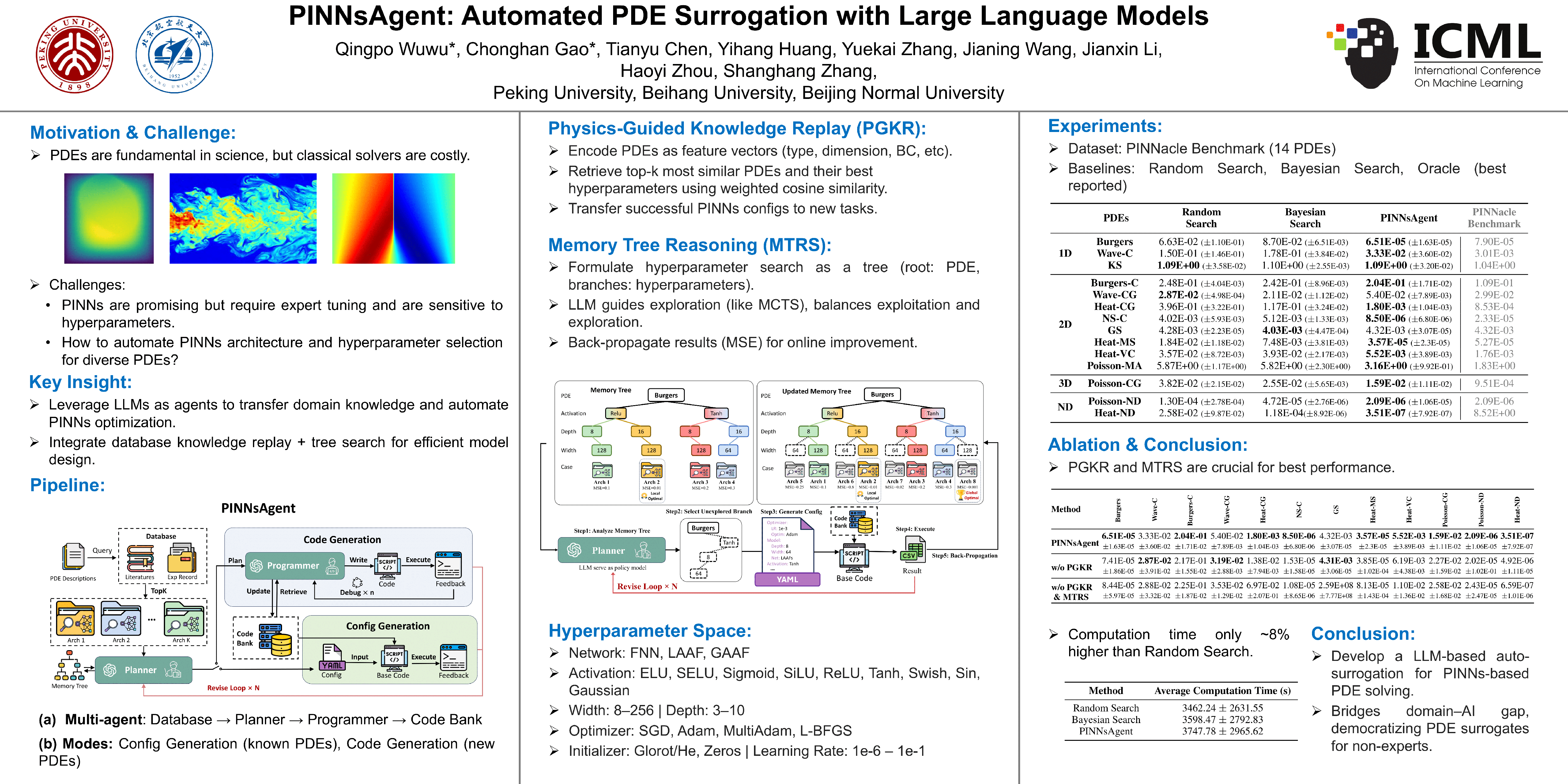 ICML Poster PINNsAgent: Automated PDE Surrogation with Large Language Models